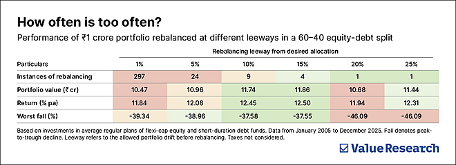 Why fixing your portfolio too often hurts long-term returns