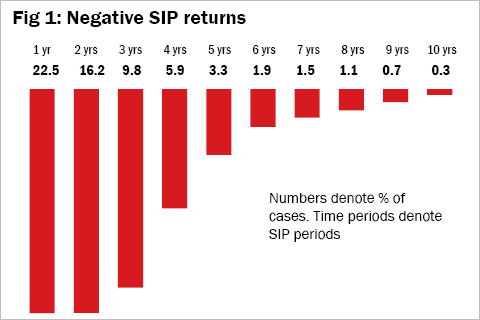 Loss-proofing your SIP | Value Research