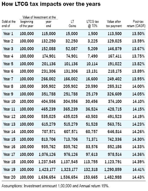How will long term capital gains tax impact your earnings? | Value Research