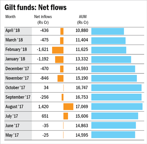 The gilt trip | Value Research