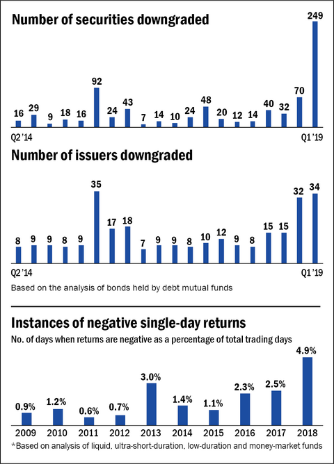 Down due to downgrades | Value Research