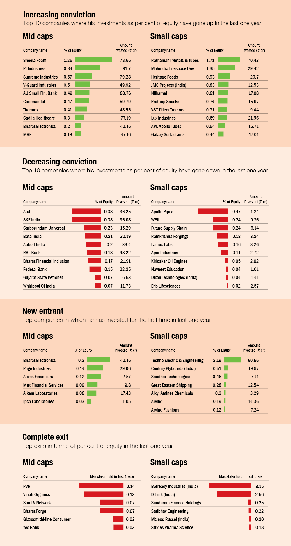 Insights into Pankaj Tibrewal's portfolio | Value Research