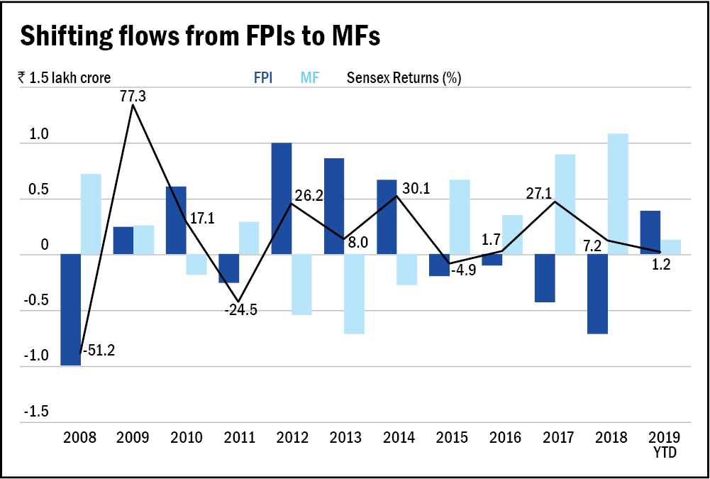 FPI vs Mutual Funds - Changing times | Value Research