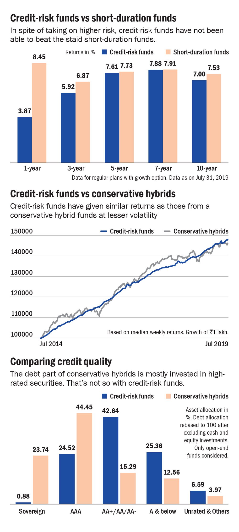 Are credit-risk funds worth the risk? | Value Research