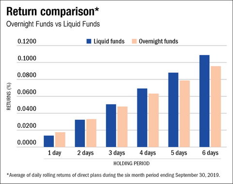 Impact of exit loads on liquid funds | Value Research