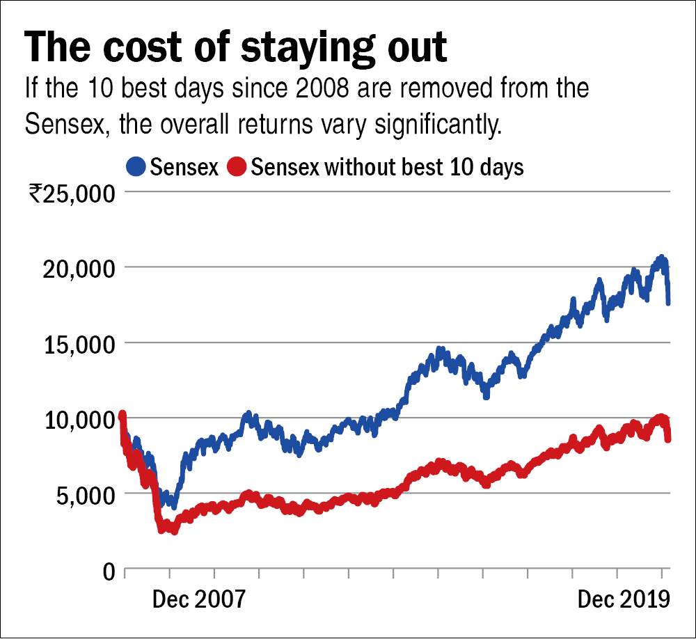 How not to panic | Value Research