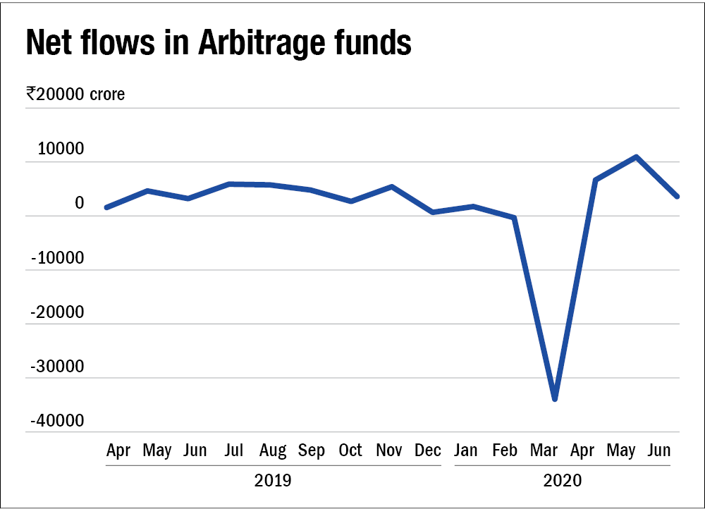 Mutual fund industry witnessed a massive drop in net inflows | Value ...