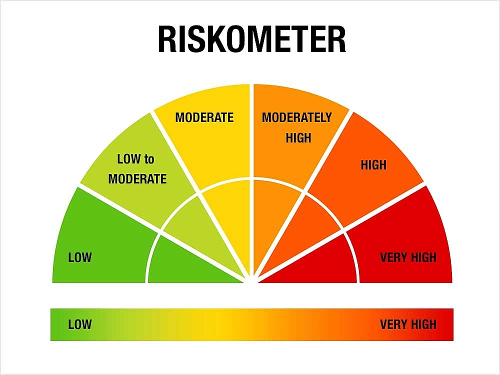 The fund riskometer becomes active and relevant | Value Research