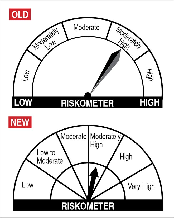 Recent big events for mutual funds | Value Research