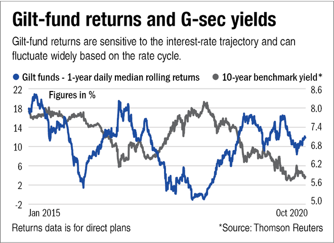 The emergence of gilt funds | Value Research