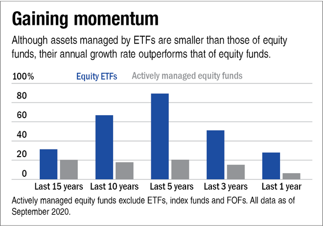 The rise of ETFs | Value Research