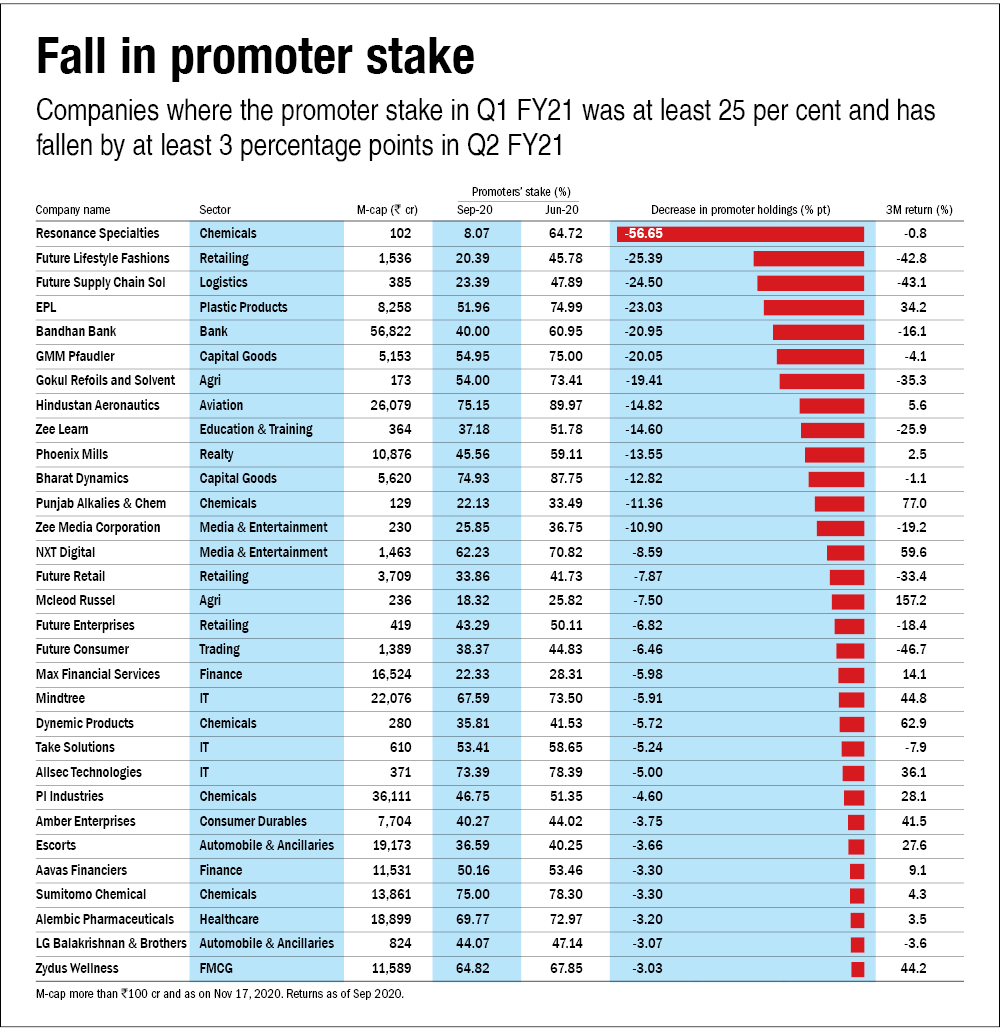 Change in promoter stake | Value Research