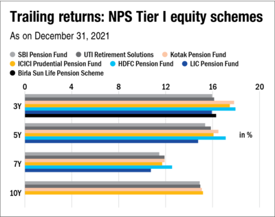Which NPS fund should I invest in? | Value Research