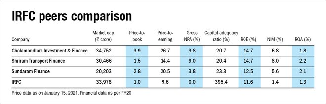 IRFC IPO: Information Analysis | Value Research