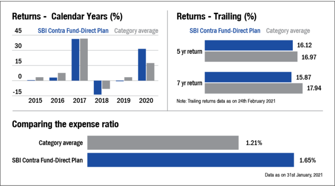 Reasons behind a 'Sell' recommendation for SBI Contra | Value Research