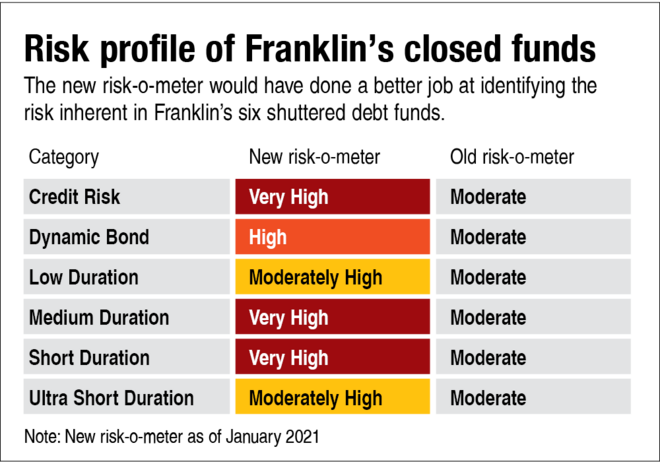 What is a risk-o-meter and how has it changed? | Value Research