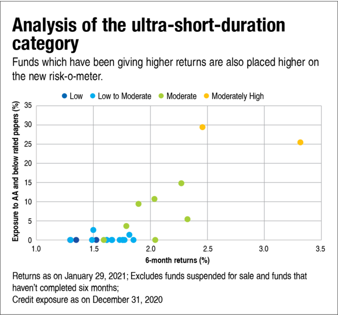 How to use the risk-o-meter for decision-making? | Value Research