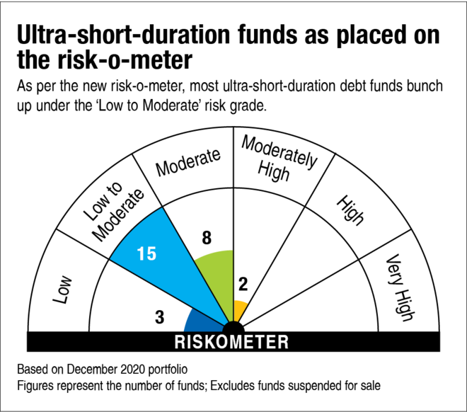How to use the risk-o-meter for decision-making? | Value Research