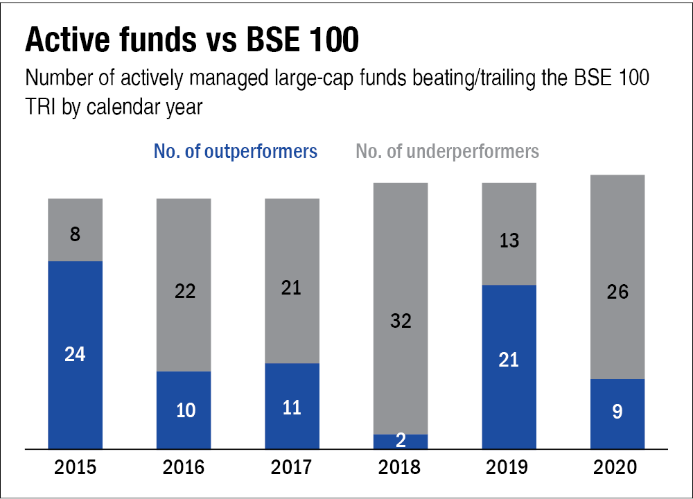 Large-cap funds: Who should invest in them and which ones to pick ...