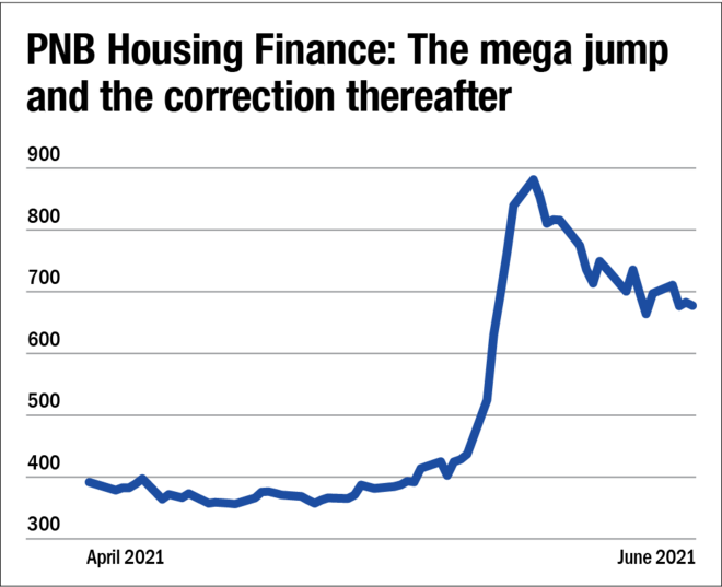 PNB Housing Finance: Why is it on a roller-coaster ride? | Value Research