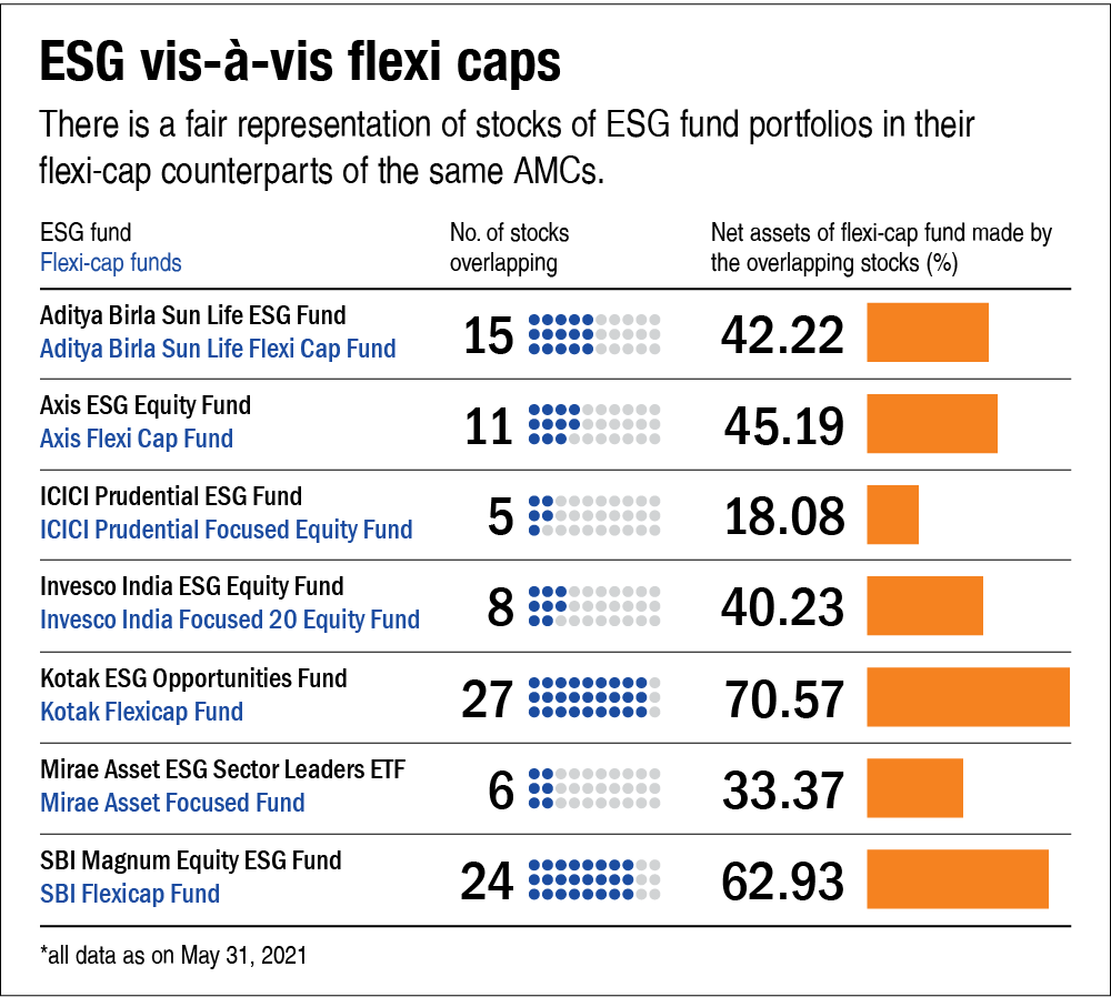 Are ESG funds good for an equity portfolio? | Value Research