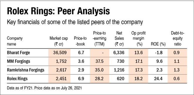 Rolex Rings IPO: Information analysis | Value Research