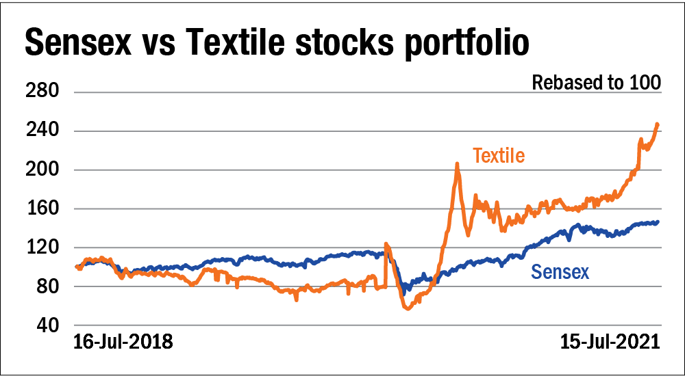 Profiting from recovery: Textiles | Value Research