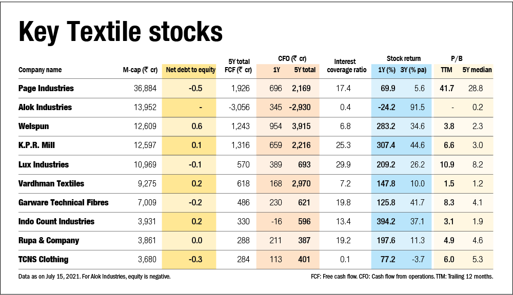 Profiting from recovery: Textiles | Value Research