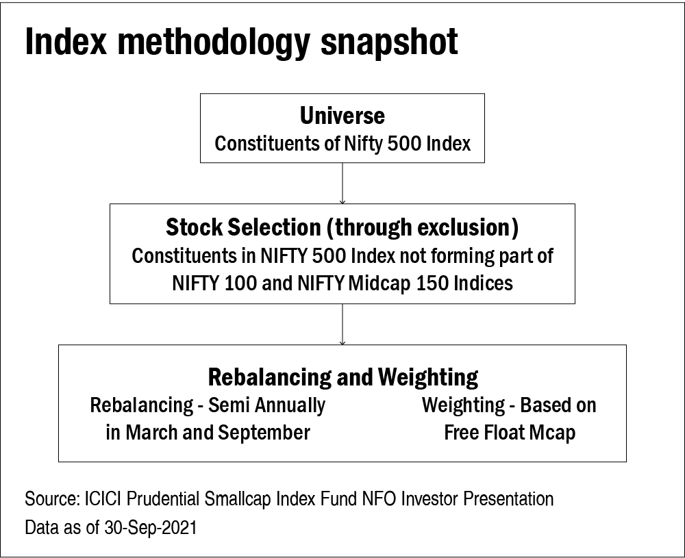 NFO Review: ICICI Prudential Smallcap Index Fund | Value Research