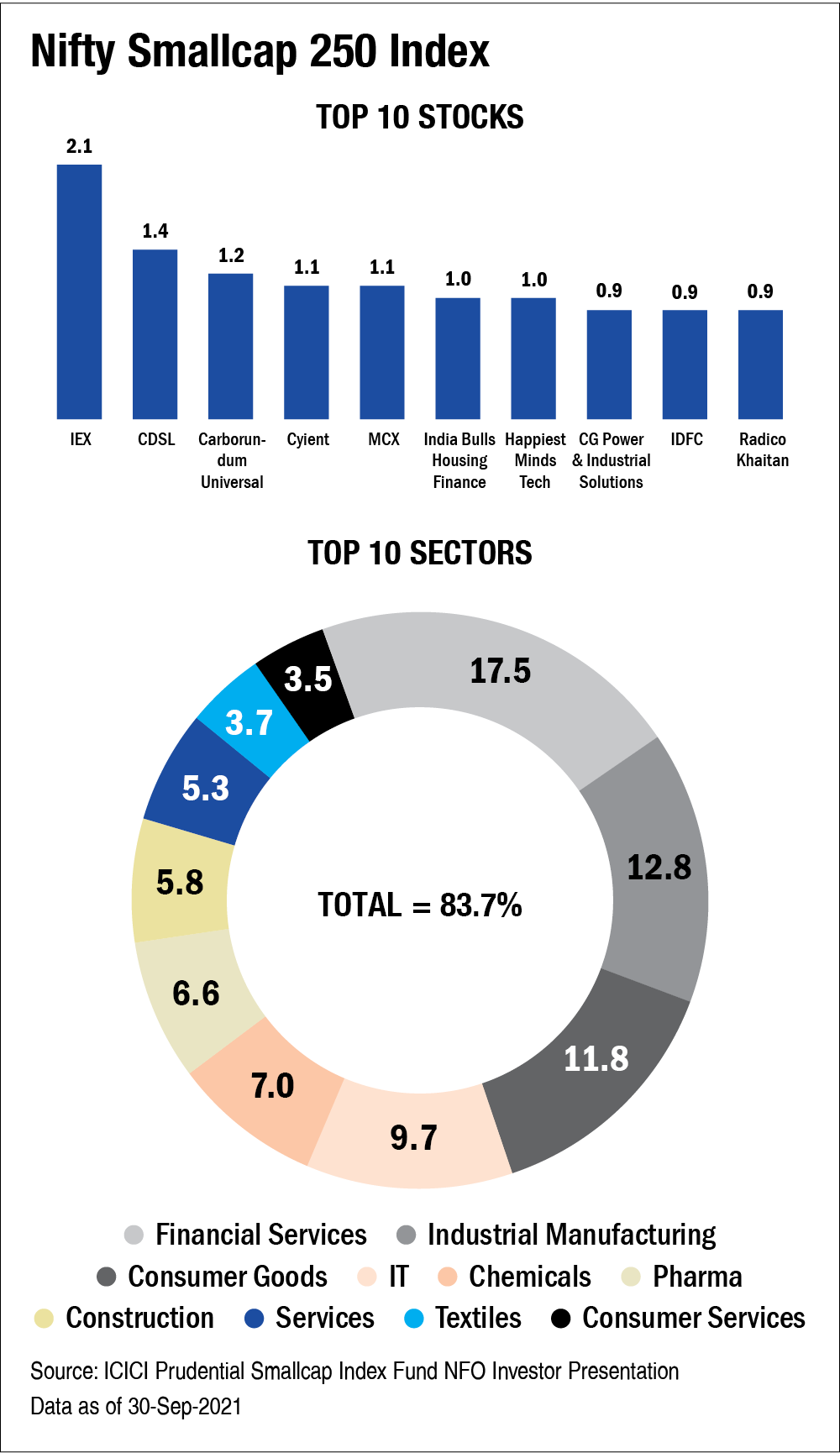 NFO Review: ICICI Prudential Smallcap Index Fund | Value Research