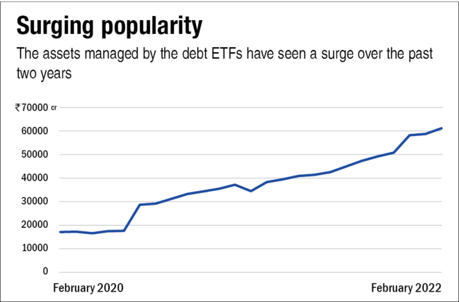 Introduction to debt ETFs | Value Research