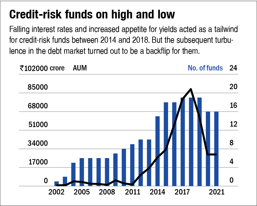 Credit-risk funds: Their journey so far | Value Research