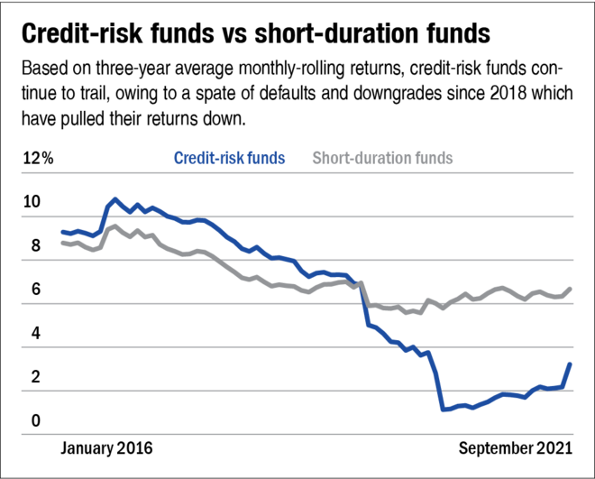 Credit-risk funds: Their journey so far | Value Research
