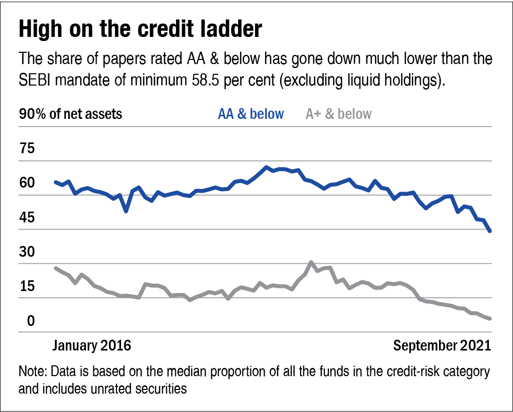 Credit-risk funds: Should you invest in them now? | Value Research