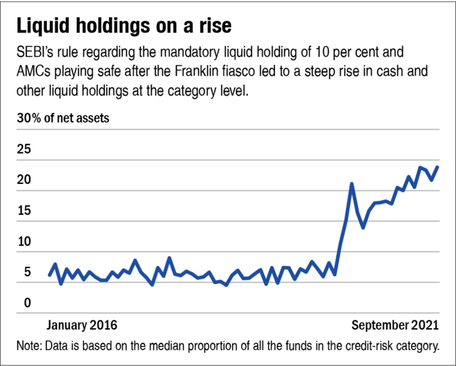 Credit-risk funds: Should you invest in them now? | Value Research