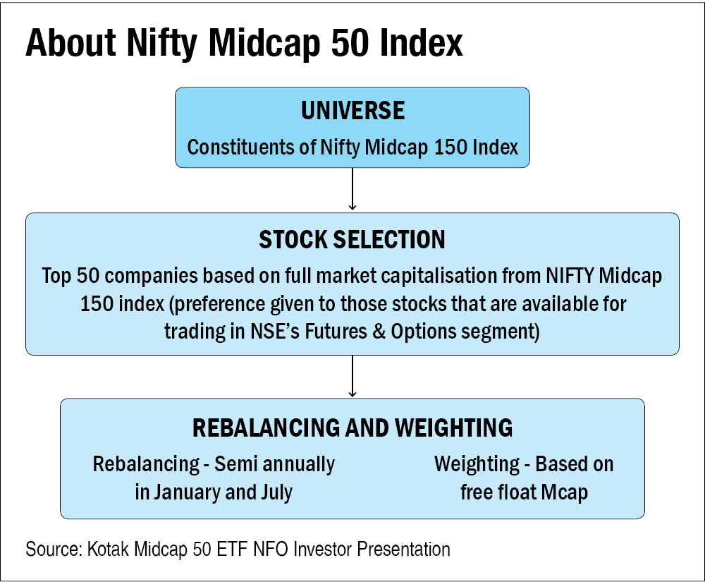 Kotak Midcap 50 ETF: New Fund Offer, NFO details | Value Research
