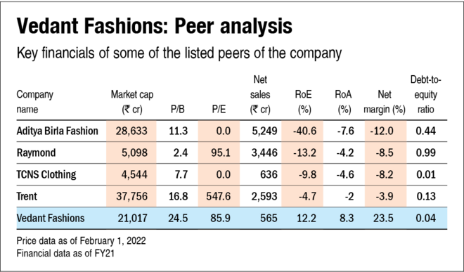 Vedant Fashions (Manyavar) IPO: Company analysis, Scorecard, Price, IPO ...