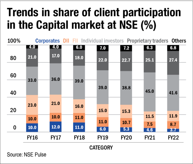 Retail investor participation increasing in equity markets | Value Research