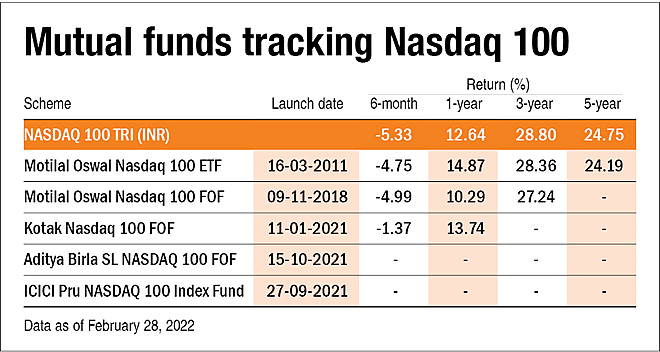 NFO: Navi Mutual Fund launches Navi NASDAQ 100 FoF | Value Research