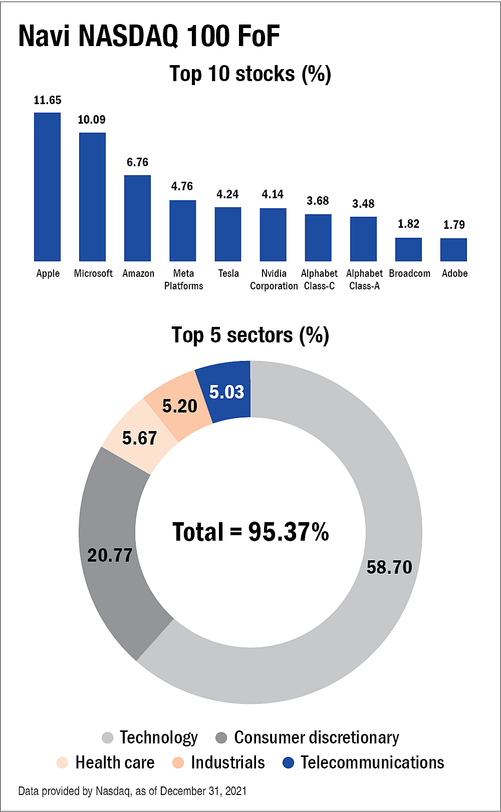 NFO: Navi Mutual Fund launches Navi NASDAQ 100 FoF | Value Research