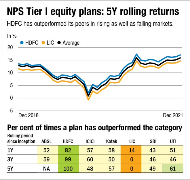 Which is the best NPS plan? – Part 1 | Value Research