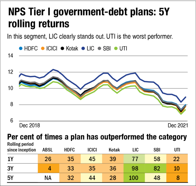 Which is the best NPS plan? – Part 1 | Value Research