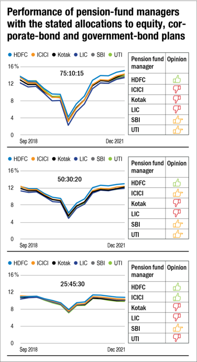 Which is the best NPS plan? – Part 2 | Value Research