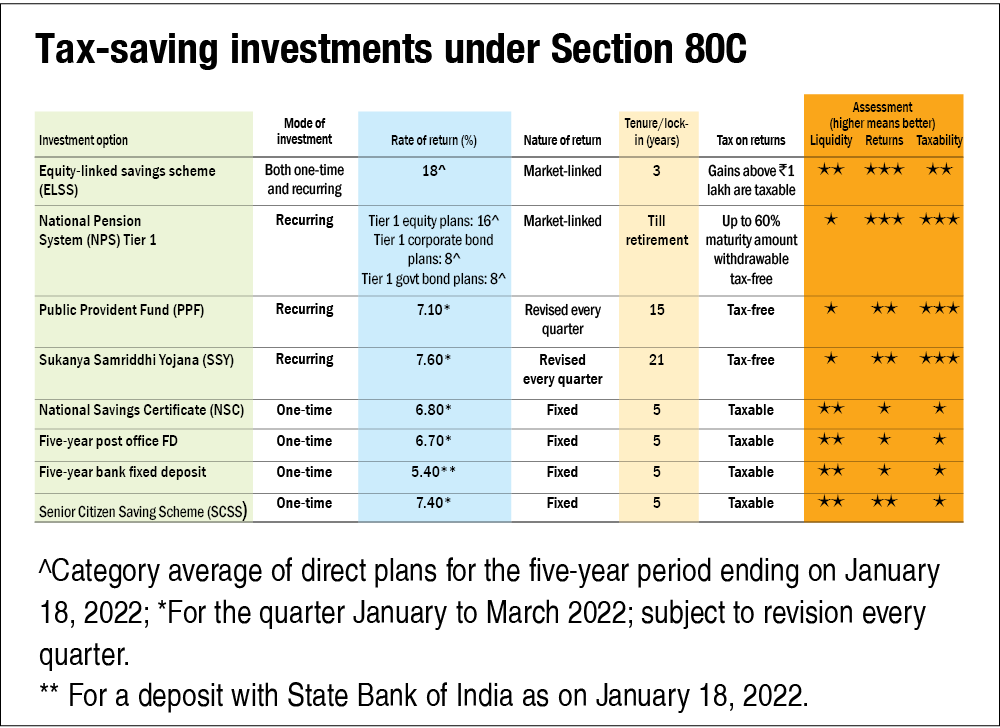 Tax saving investments: Best tax saving options for you | Value Research