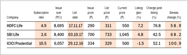 LIC Listing: LIC Listing Price - LIC lists at 9 per cent discount ...