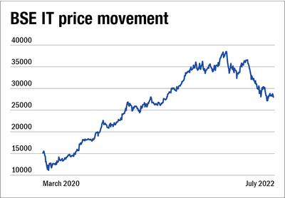 Only three companies have given positive returns on the IT index ...