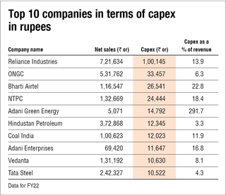 Capex champs: Add these top capex stocks to your watchlist | Value Research
