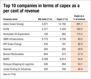 Capex champs: Add these top capex stocks to your watchlist | Value Research