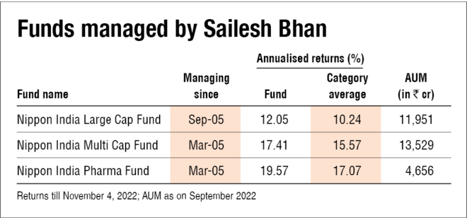 Manish Gunwani quits Nippon India MF, Sailesh Bhan to be the new CIO ...