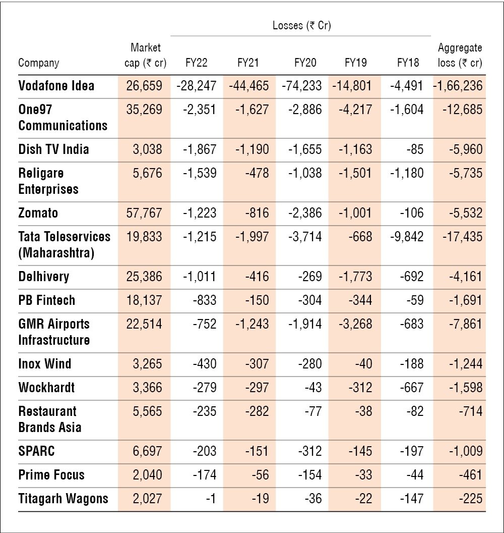 Consistent loss makers | Value Research